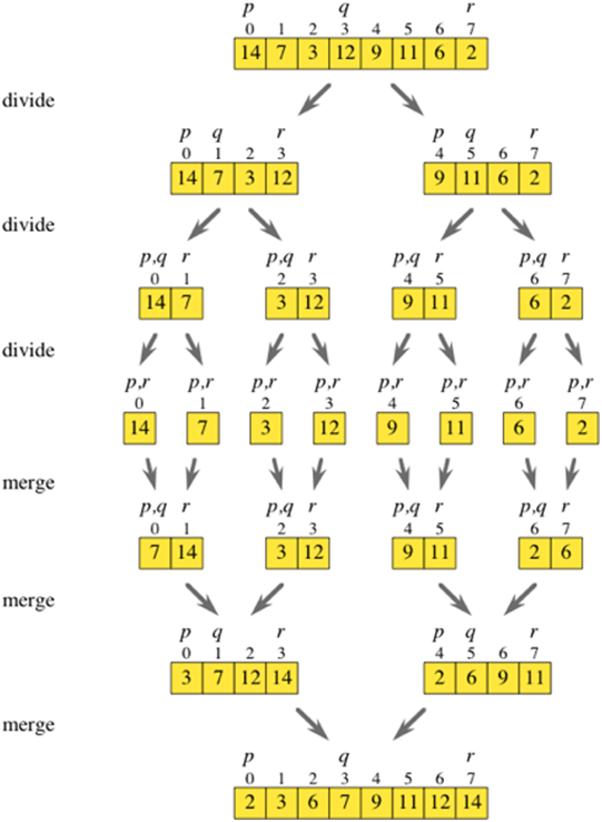 Consider The Use Of The Recursive Mergesort Algorithm To Sort A Sequence O